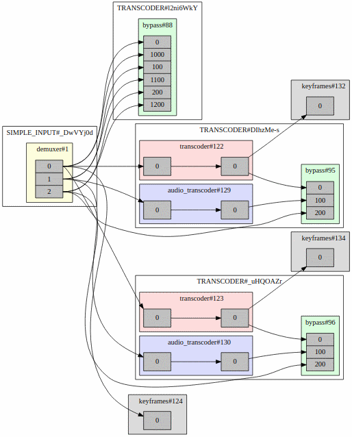 NetUP Transcoder Stream Processor